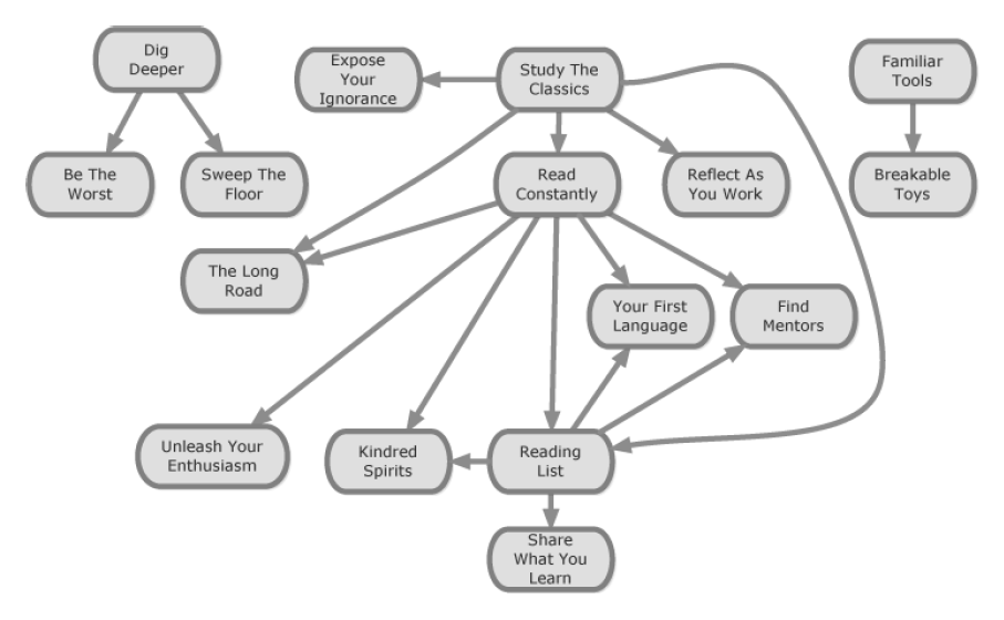 책/ApprenticeshipPatterns - Wooridle Wiki
