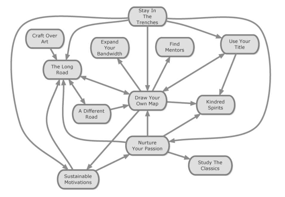 책/ApprenticeshipPatterns - Wooridle Wiki